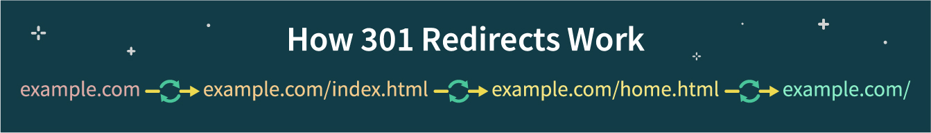 What Are Redirect Chains and How To Fix It (To Stop Hurting Your SEO) What Are Redirect Chains and How To Fix It (To Stop Hurting Your SEO)