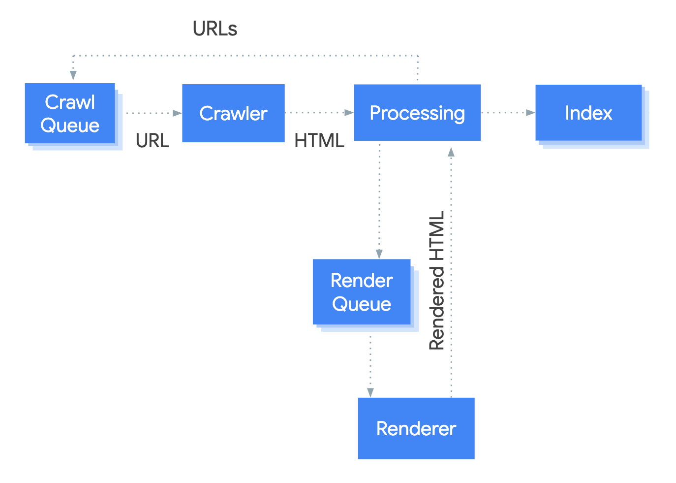 How Prerender Renders JavaScript Websites