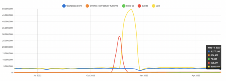 Best JavaScript Frameworks in 2025 (Extensive Comparison)