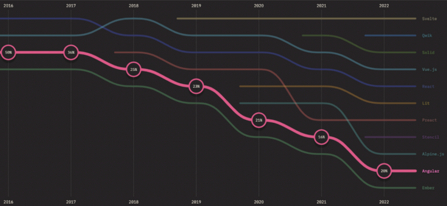 Best JavaScript Frameworks in 2025 (Extensive Comparison)