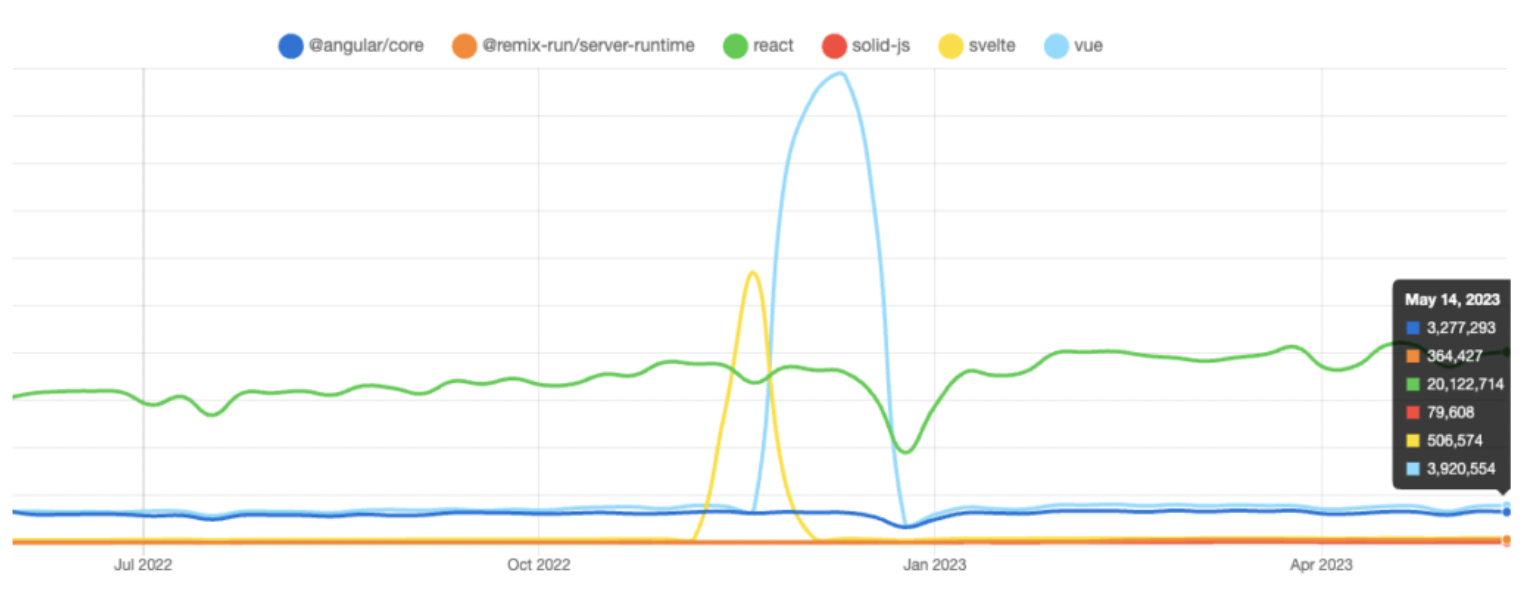 Best JavaScript Frameworks in 2025 (Extensive Comparison)