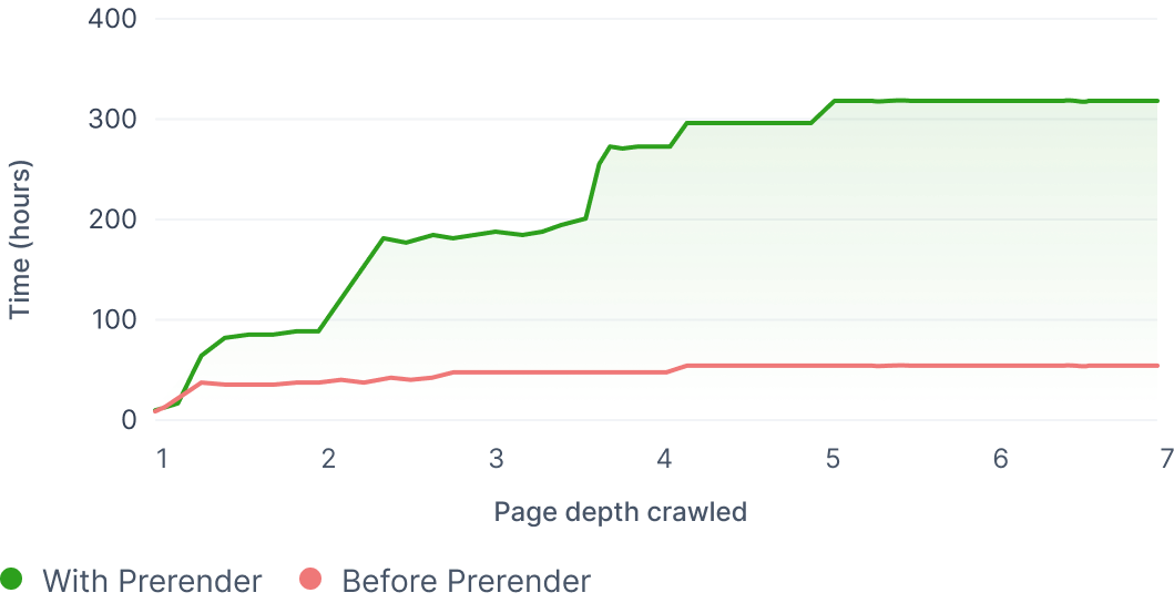 Prerender Benefits | Boost SEO & Google Crawlability