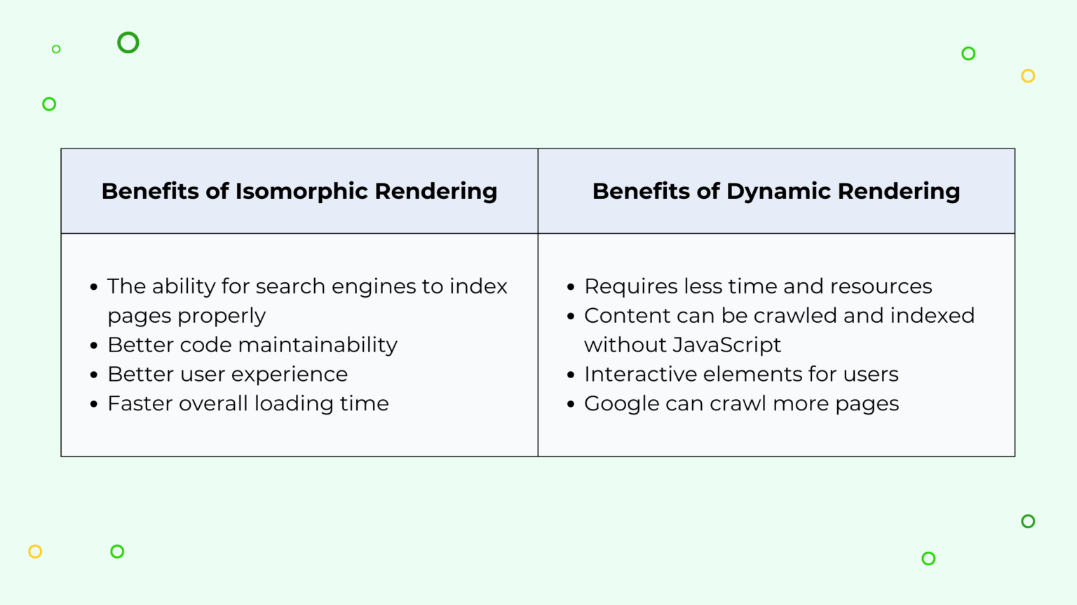 Isomorphic Rendering vs. Dynamic Rendering