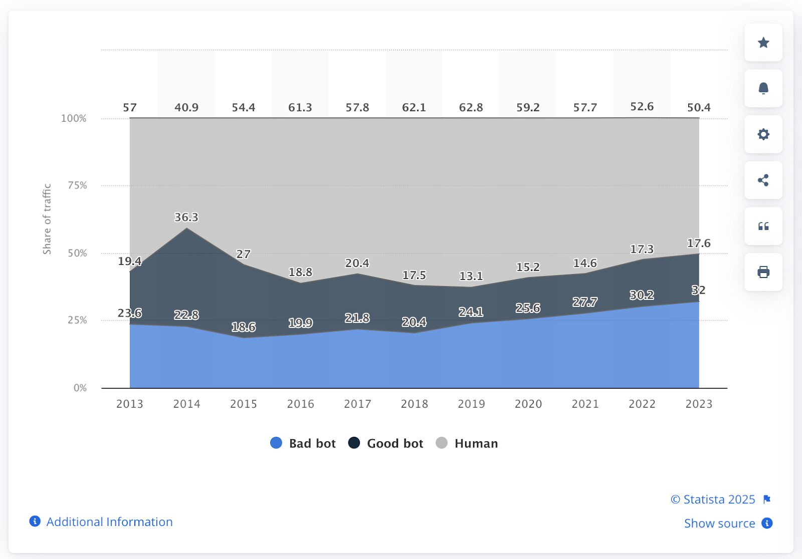 Bot vs. Human Traffic: How to Tell the Difference